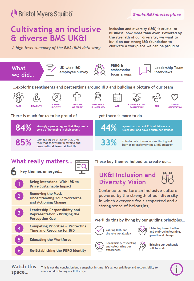Inclusion & Diversity - Bristol Myers Squibb